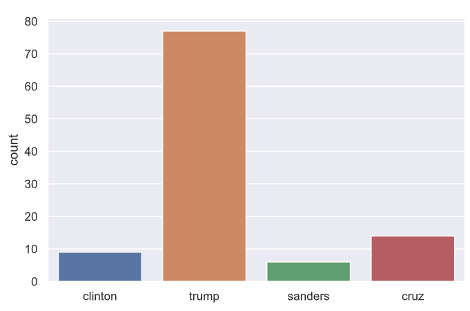 Customer Segmentation In Tableau I Have A Data Set Of Bank Customers… By Samuel David Singh