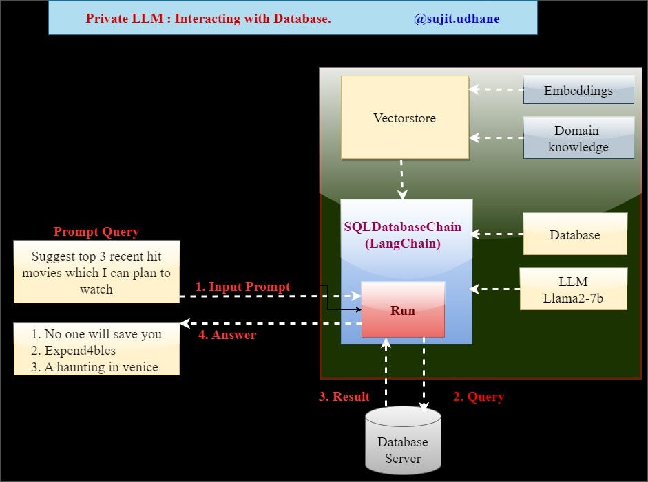 Integrate Mini-ChatGPT in Your Commercial Application Using LangChain | by Serop Baghdadlian ...