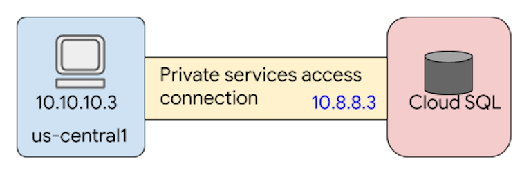 การเชื่อมต่อ Cloud Run กับ Cloud SQL ผ่านทาง Serverless VPC Access | by Disruptednetwork ...