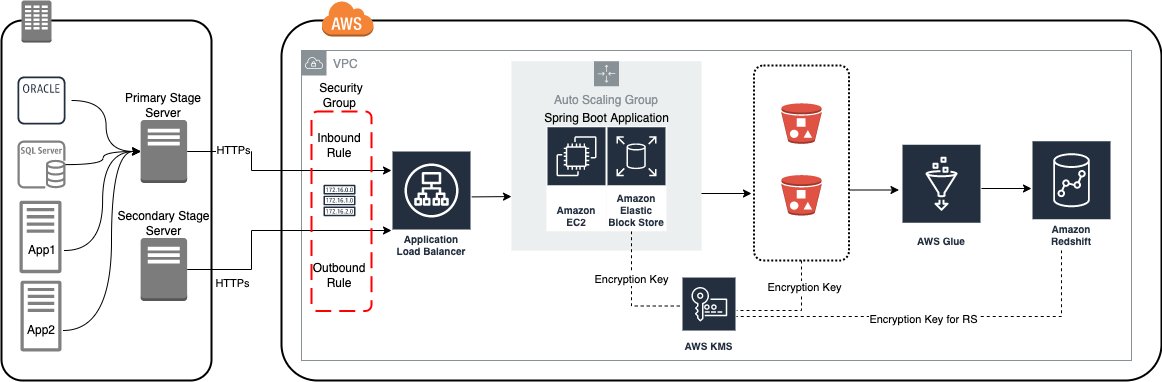 Data Flow Design and Architecture to Build Data Warehouse on AWS | by ...