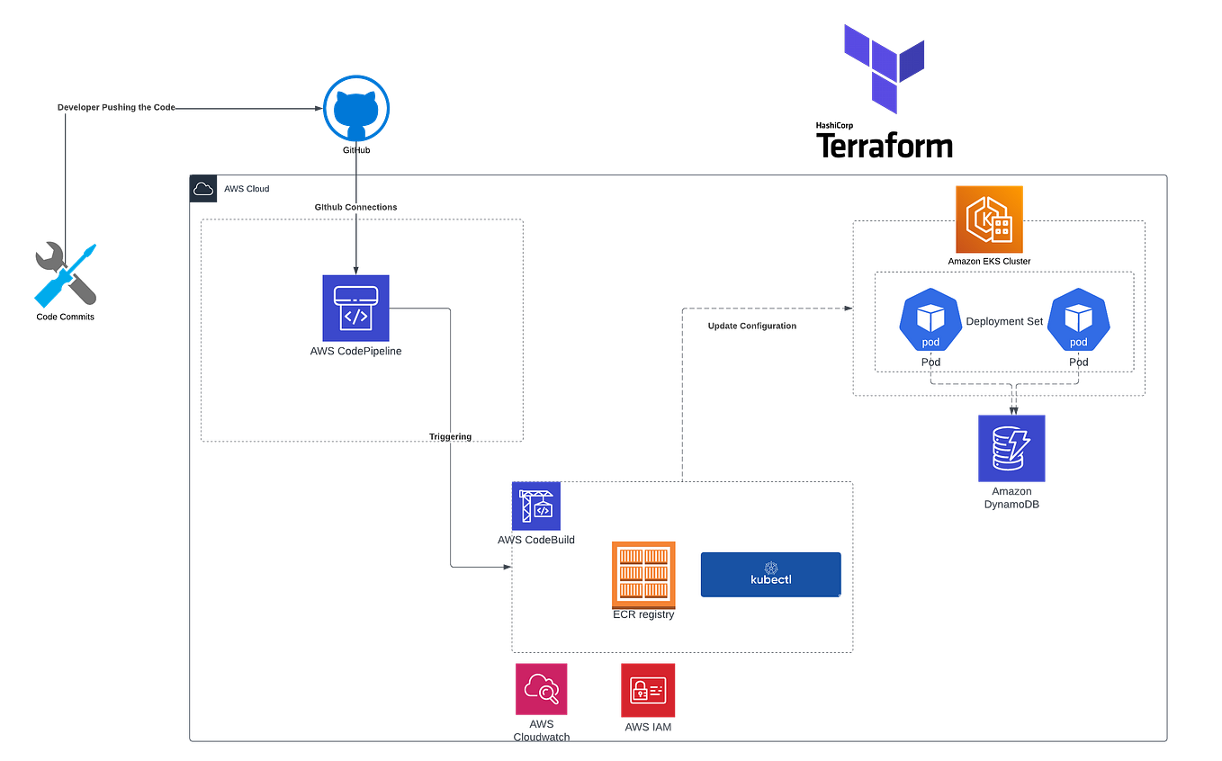 Build And Push Docker Image To Aws Ecr Using Github Actions By 7622