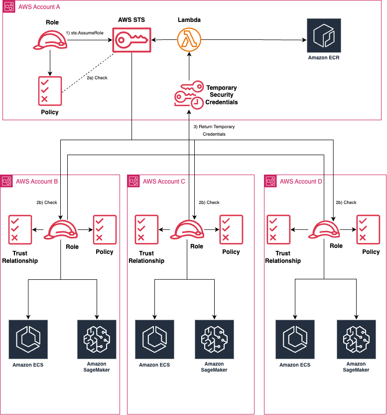 Thats another easy way to automate but it doesn't checks if the image is in use by any other ...