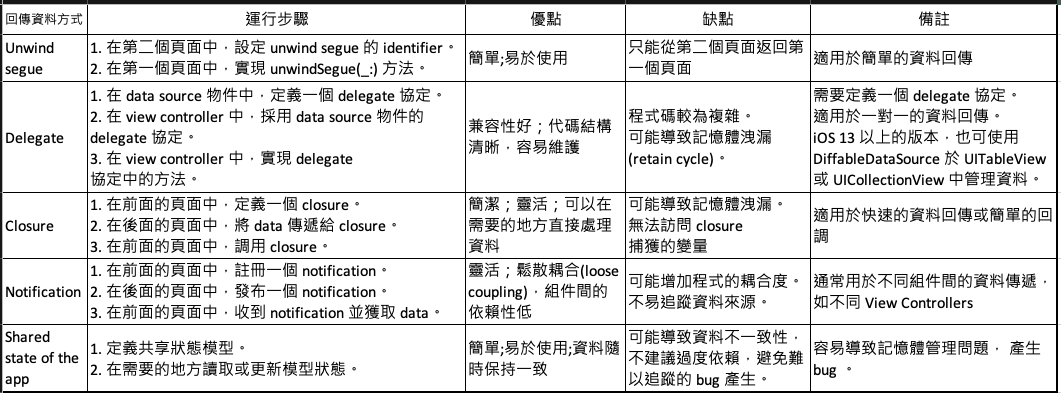 ①①②一點點萌的字典 App-串接萌典 API. JSON API、PostMan、定義 struct、tableView… | by Min | 彼得潘的 Swift iOS ...