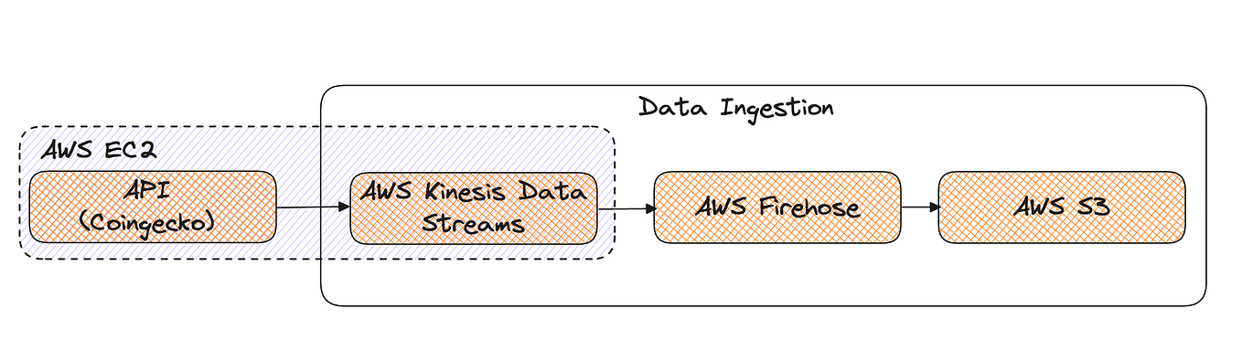 Real-Time Data Streaming System with AWS Kinesis + Lambda Functions + S3 Bucket | by prasanna ...