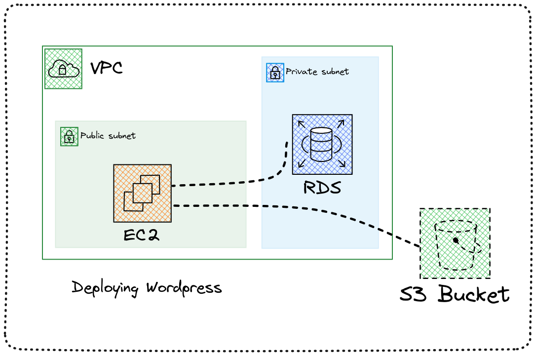 🚀Install and Configure WordPress on AWS EC2 Instance | Medium