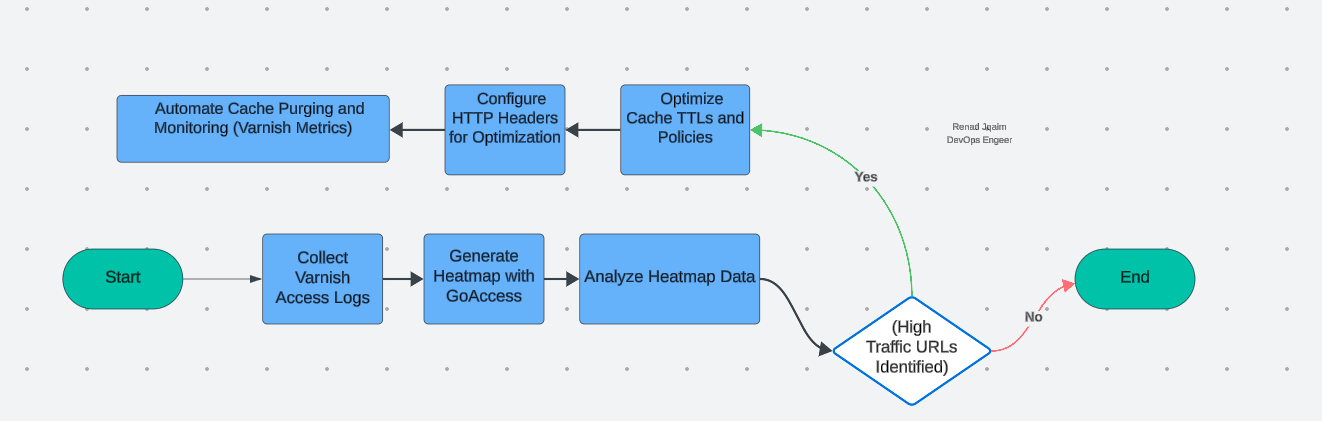 Automating GoAccess with AWS CloudWatch for Real-Time Log Analysis | by Renad Jqaim | Medium