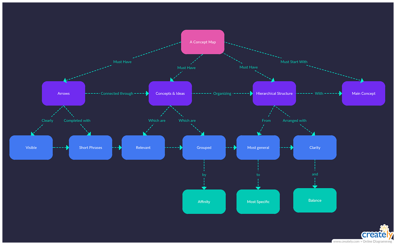 The Ultimate Guide to Sequence Diagrams | by Creately | Thousand Words ...