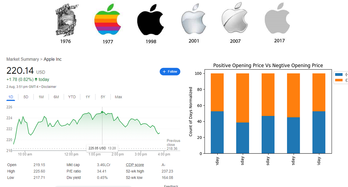 Stock Prediction Using Prophet. Setting Stage | by Rajeev Bhadola ...