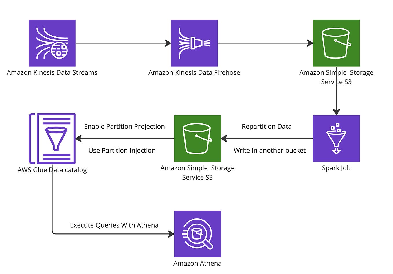 Pyspark Output Destinations. Pyspark is a powerful tool for… | by Erdem ...