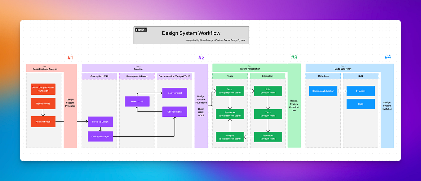 Figma Shared Libraries. Extend a design system with assets… | by Nathan ...
