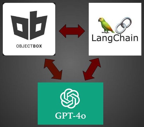 Building a Retrieval-Augmented Workflow (RAG) Using LangChain | by Gayani Parameswaran | Feb ...