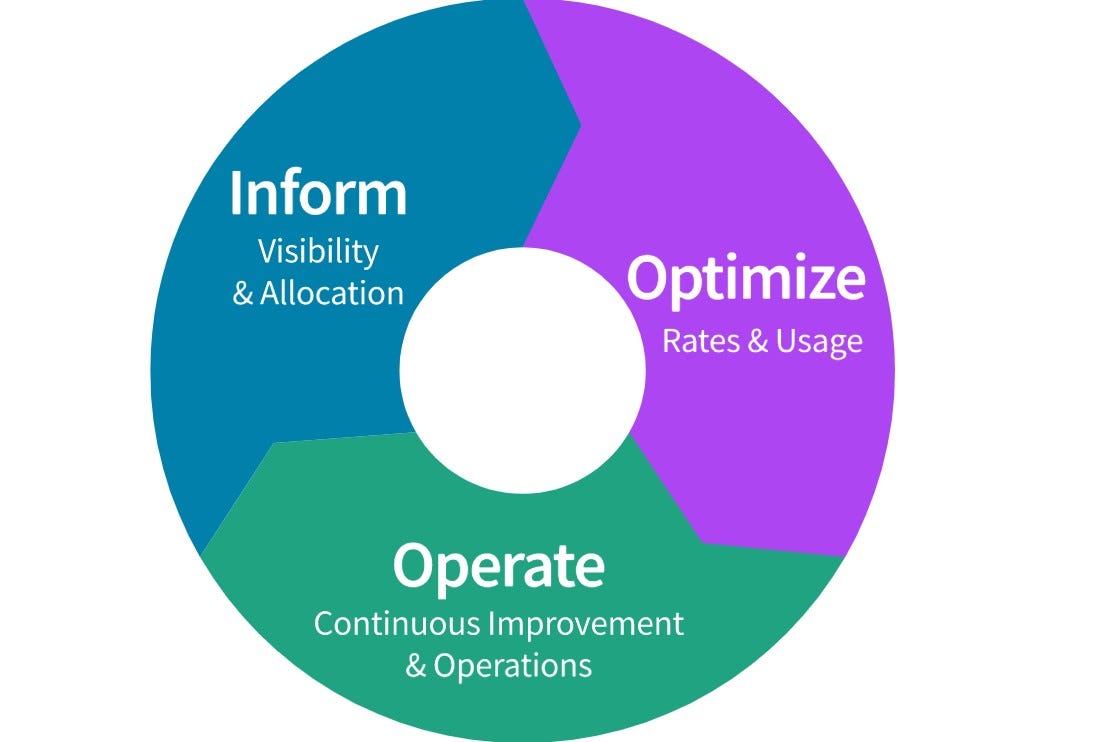 A Comprehensive list of Amazon Web Services (AWS) Artificial ...