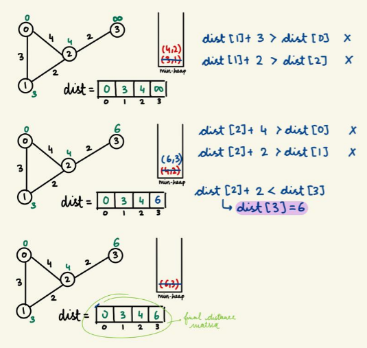 Topological Sort: Who Goes First and Why? | by ishika gupta | Jun, 2025 | Medium