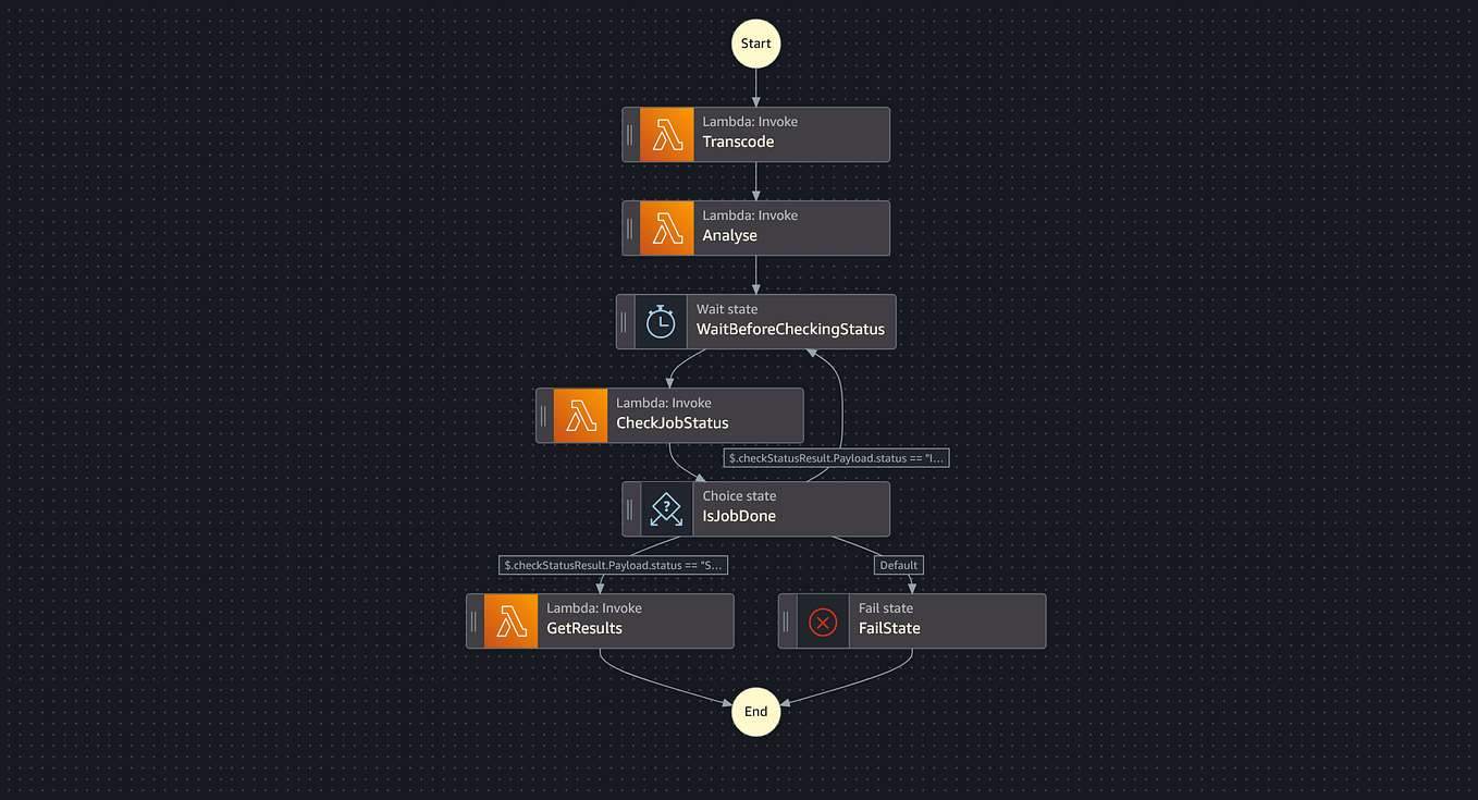 ลองใช้งาน AWS Lambda [Part 1]. AWS Lambda คืออะไร … | by aofleejay | THiNKNET Engineering