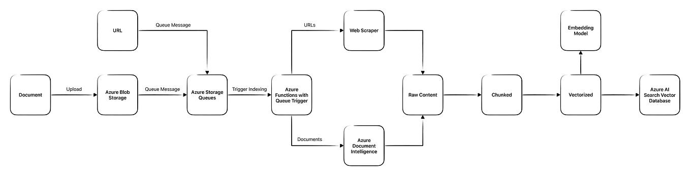 Connecting To Azure Database For Mysql With Azure Functions Using Native Drivers And Managed