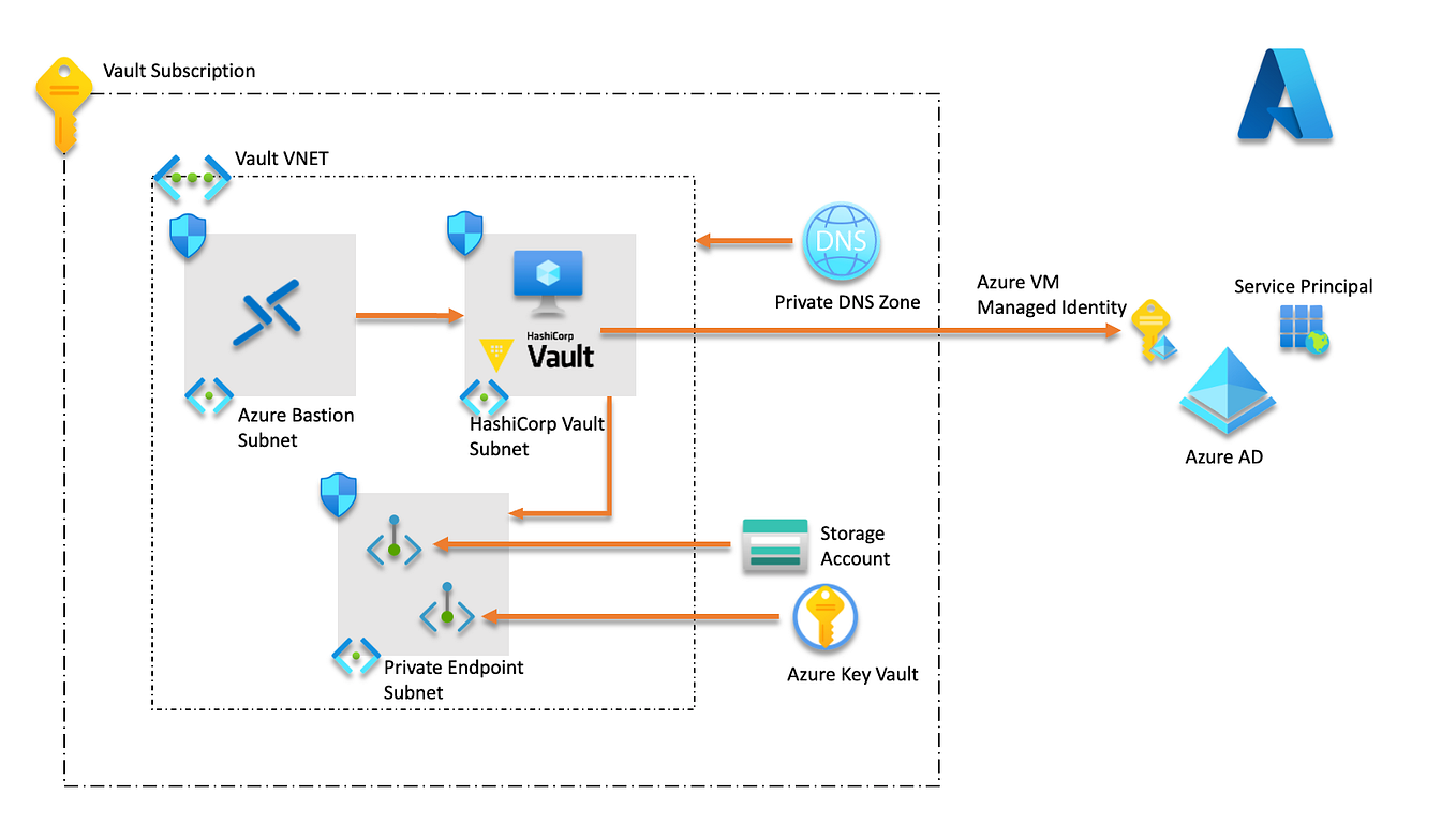 When Tenants Talk: Azure Lighthouse — Enabling Cross-Tenant Architecture in Azure | by Naresh ...