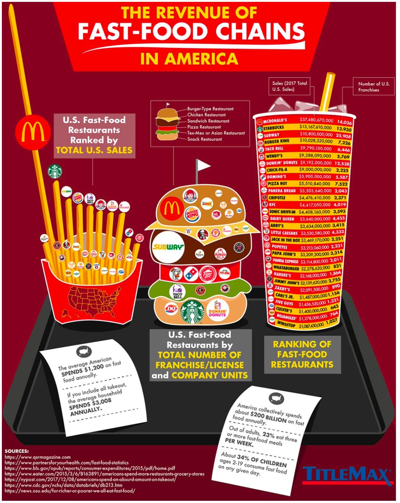 Industry Assessment- Quick Service Restaurants | by Yatin Jaisingh ...