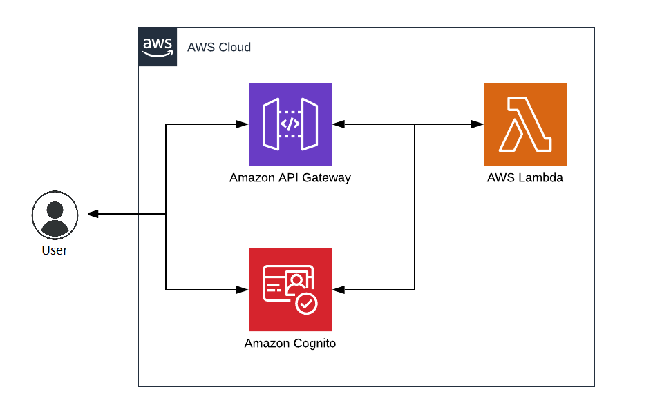 A comprehensive overview of generative AI models on Amazon Bedrock | by Banavalikar | Medium