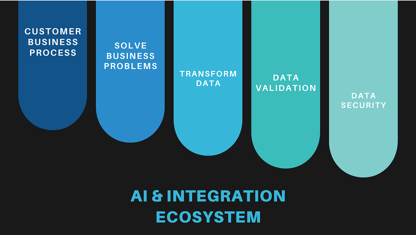 Generative AI: Your Key to Dynamic Data Mapping Success | by Sherif ...