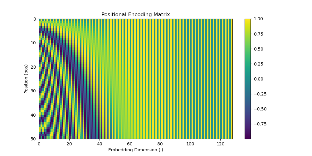 Transformers From Scratch: Part 3 — Multi-Head Attention | by Kari Vierimaa | Apr, 2025 | Medium