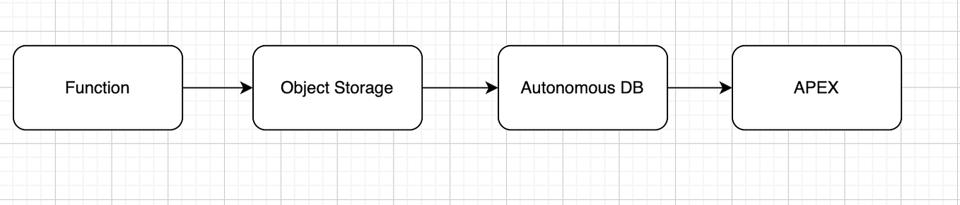 How to monitor your OCI environment using Dynatrace | by Birzu Alexandru-Adrian | Learn OCI