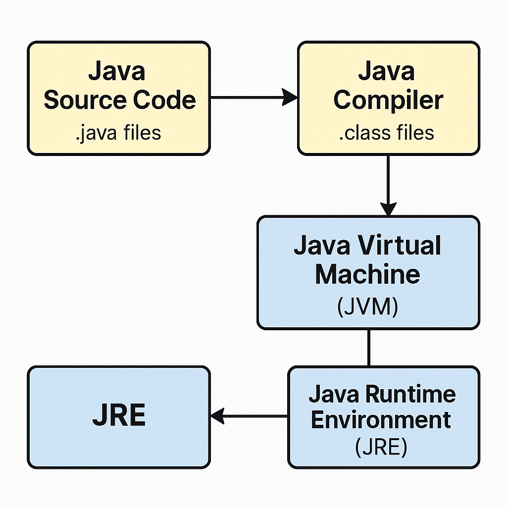 Java 11 vs Older Versions:. What Changed and Why It Matters | by ...