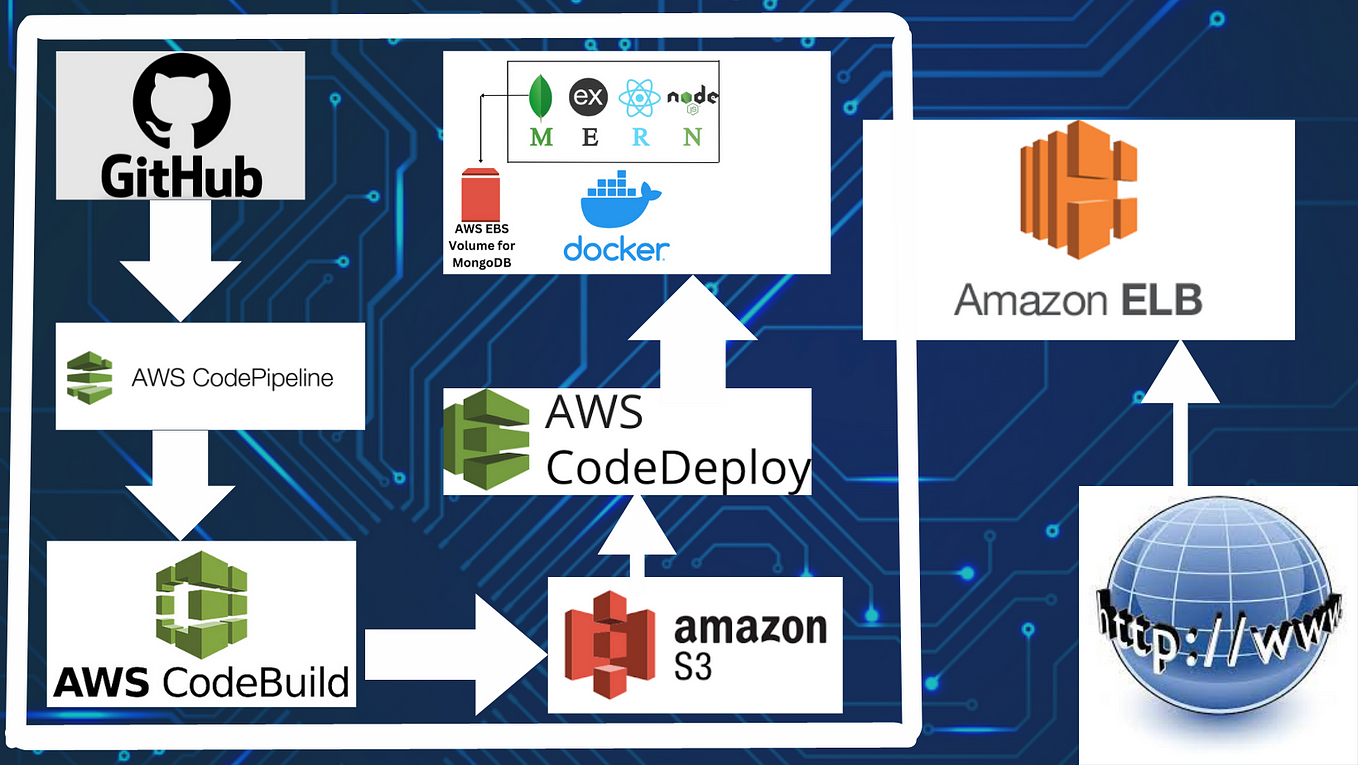 GCP Project 2: Deployment of a Private Communication in a MultiCloud ... GCP Project 2: Deployment of a Private Communication in a MultiCloud ...