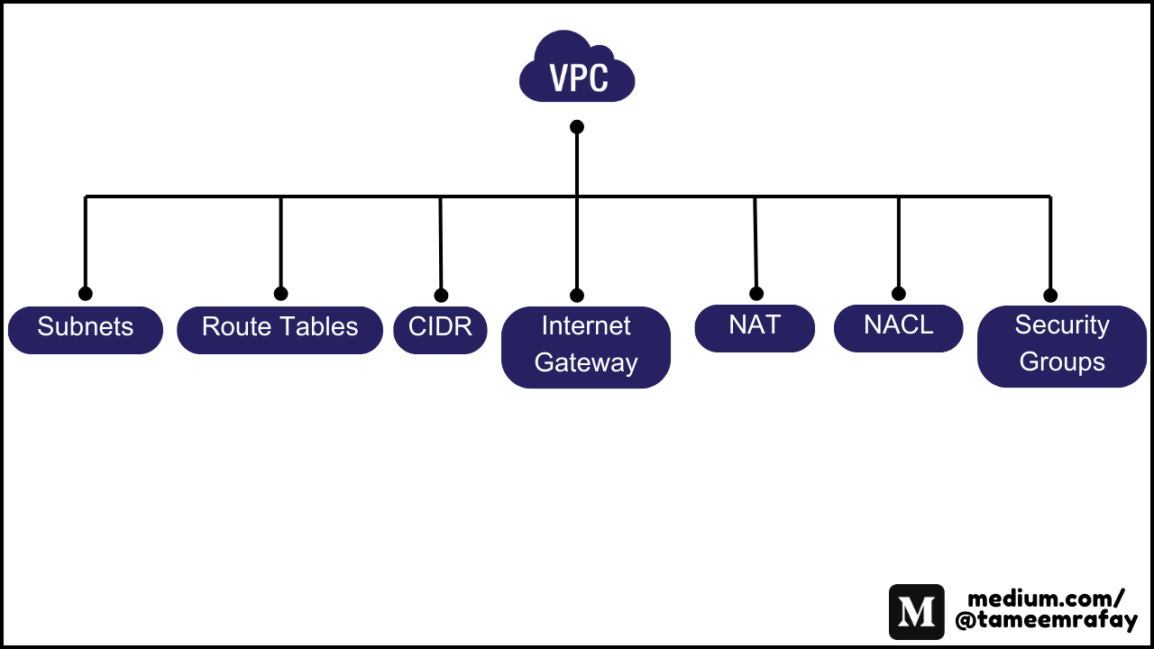 Deployment on EC2 with AWS CodePipeline | by Tameem Rafay | Medium