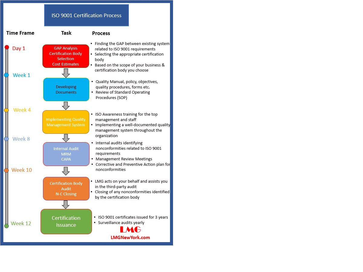 ISO 9001 Certification Cost - LMG New York - Medium