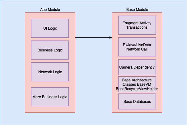 Android Architecture :- Fragment vs Activity | by Sumit Matta ...
