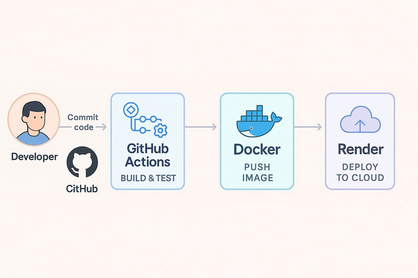 Part 3: Refresh Tokens in JWT. In this article, I covered how to… | by Berk Polat | Medium