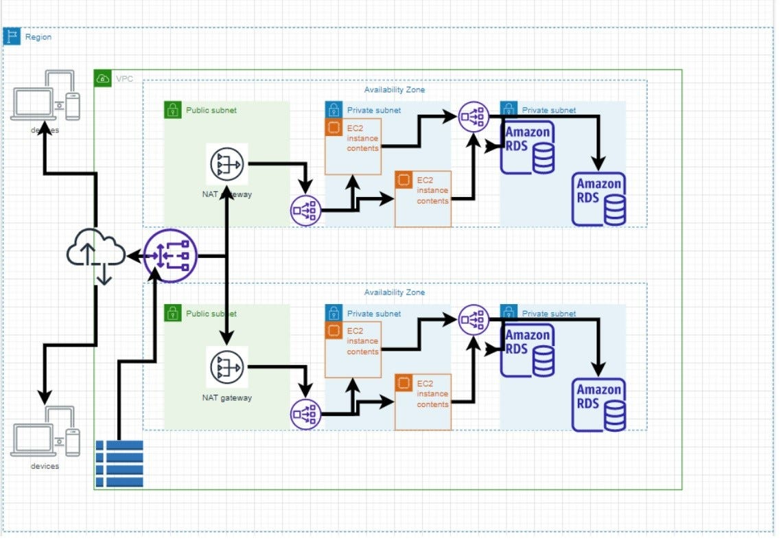 Creating A Dynamodb Table With Iam User In Aws By Skytechlandry Medium