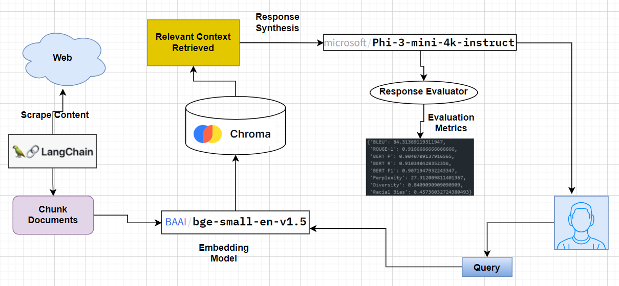 Building Powerful Webloader RAG Applications with Groq, Langchain and Datastax | by Ankush k ...