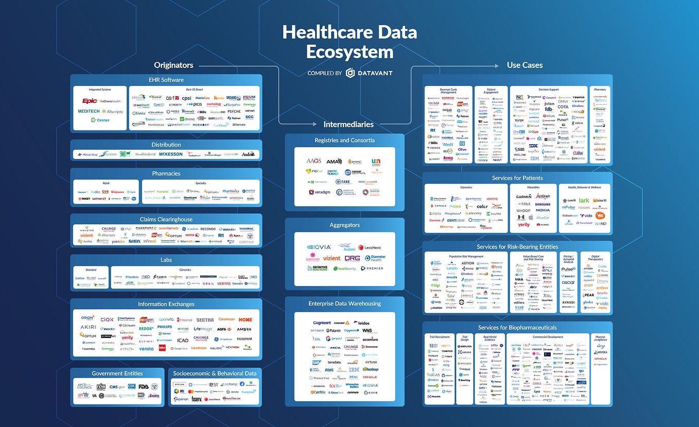 The Health Analytics Ecosystem. This is part of a series of posts on… | by Travis May | Datavant ...