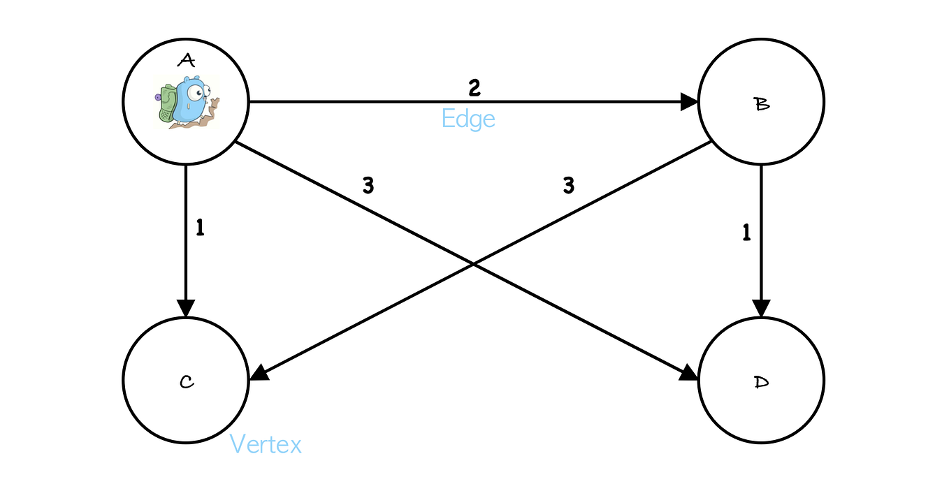 Graphs With Go Golang — Part 2 Traversing Graphs Using Bfs And Dfs By Snassr Medium