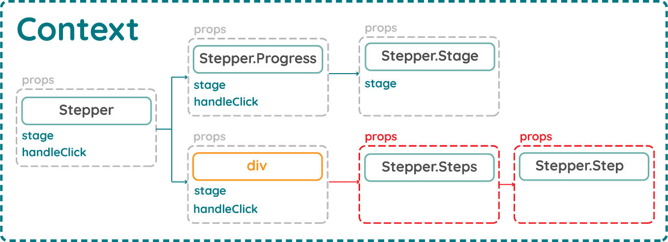 How To Master Advanced React Design Patterns — Render Props | by Shaun David Hutch | ITNEXT