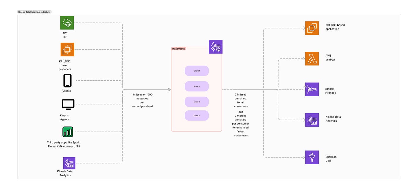 Kinesis Firehose — Transformations With Lambda Data Conversions And Dynamic Partitioning By