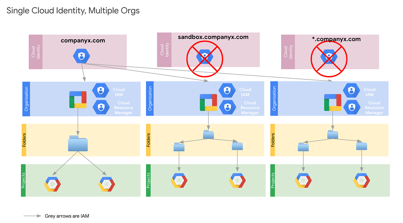 How to Deploy GCP Cloud Functions with Cloud Build | by Lynn G. Kwong | Level Up Coding