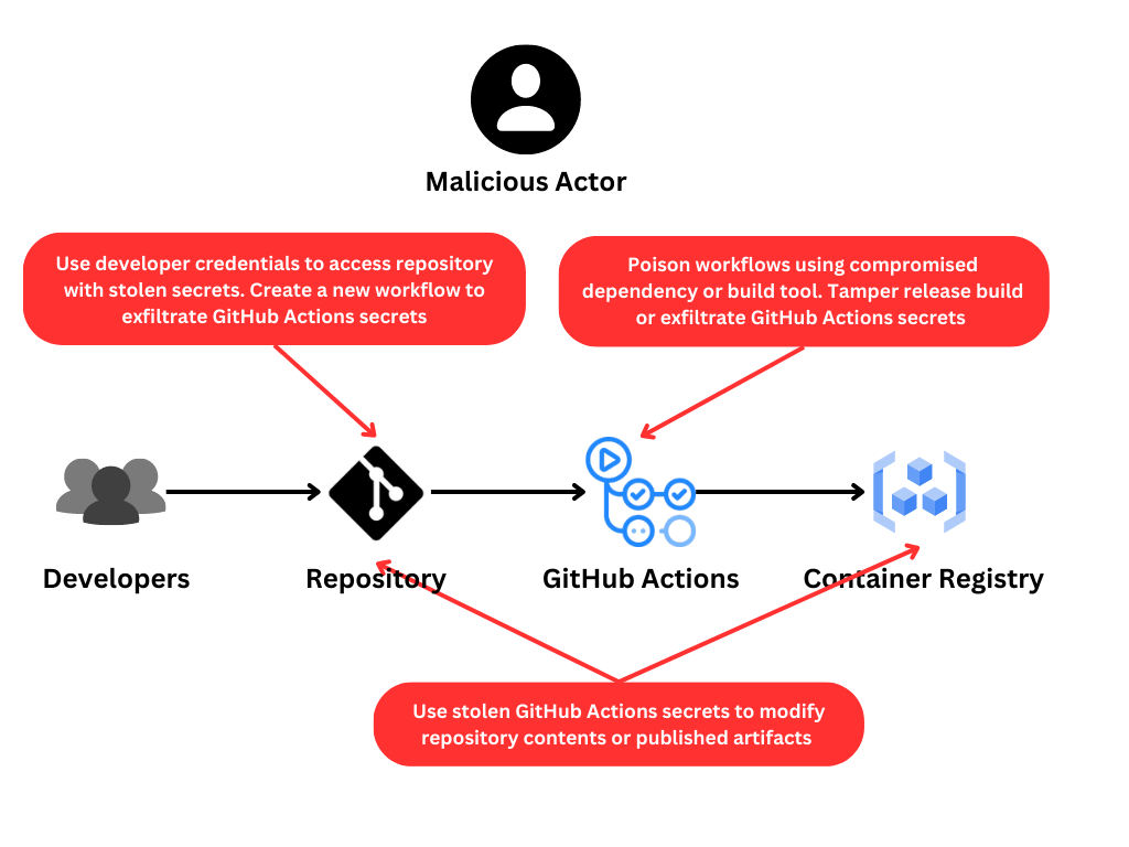 Detecting malware packages in GitHub Actions | by Varun Sharma | InfoSec Write-ups