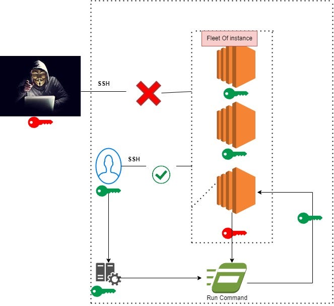 AWS IAM Anywhere: Certificate-Based Access on AWS Services from Your On-Premises/Other Cloud ...