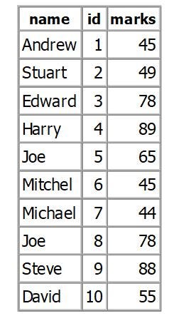 Mastering the Language of Data: SQL -5 | by Suharsh Mahajan | DevOps.dev