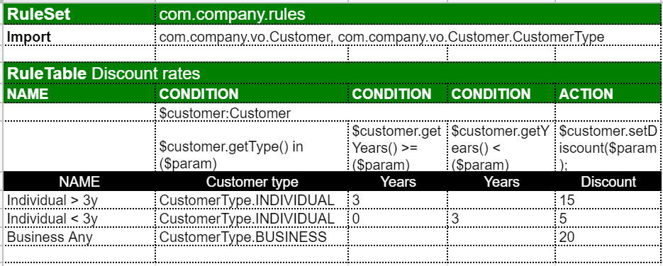 Working With Drools Using Excel Sheet Decision Table— Part 2 By Paras Bansal Medium