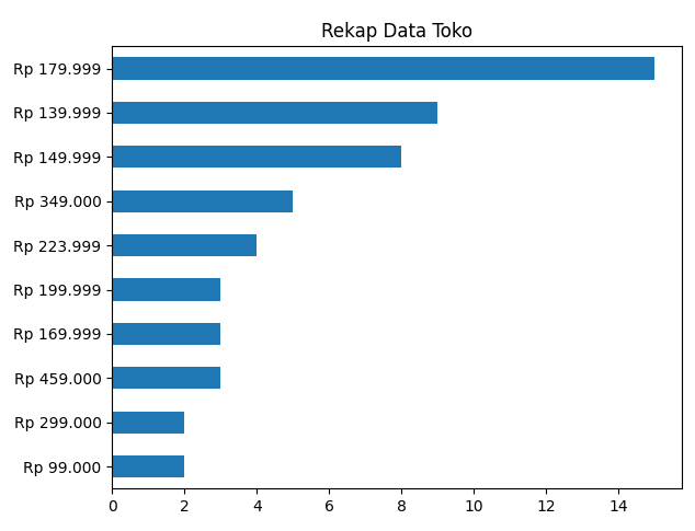 Scraping Data Dari Website Tokopedia Part 2 : Scraping Data Berdasarkan ...