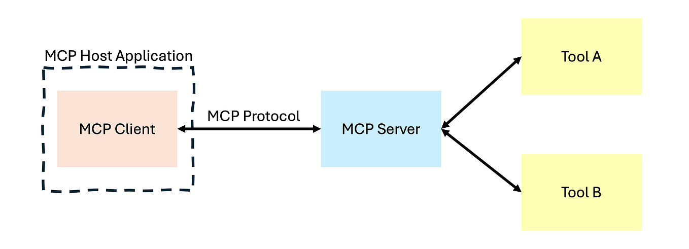 MCP to fix MCP: Model Context Protocol solves Most Common Problems — Part 2 | by Keerthi ...