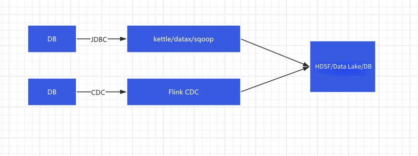 Implement MySQL CDC in Apache SeaTunnel(Incubating) | by Apache SeaTunnel | CodeX | Medium