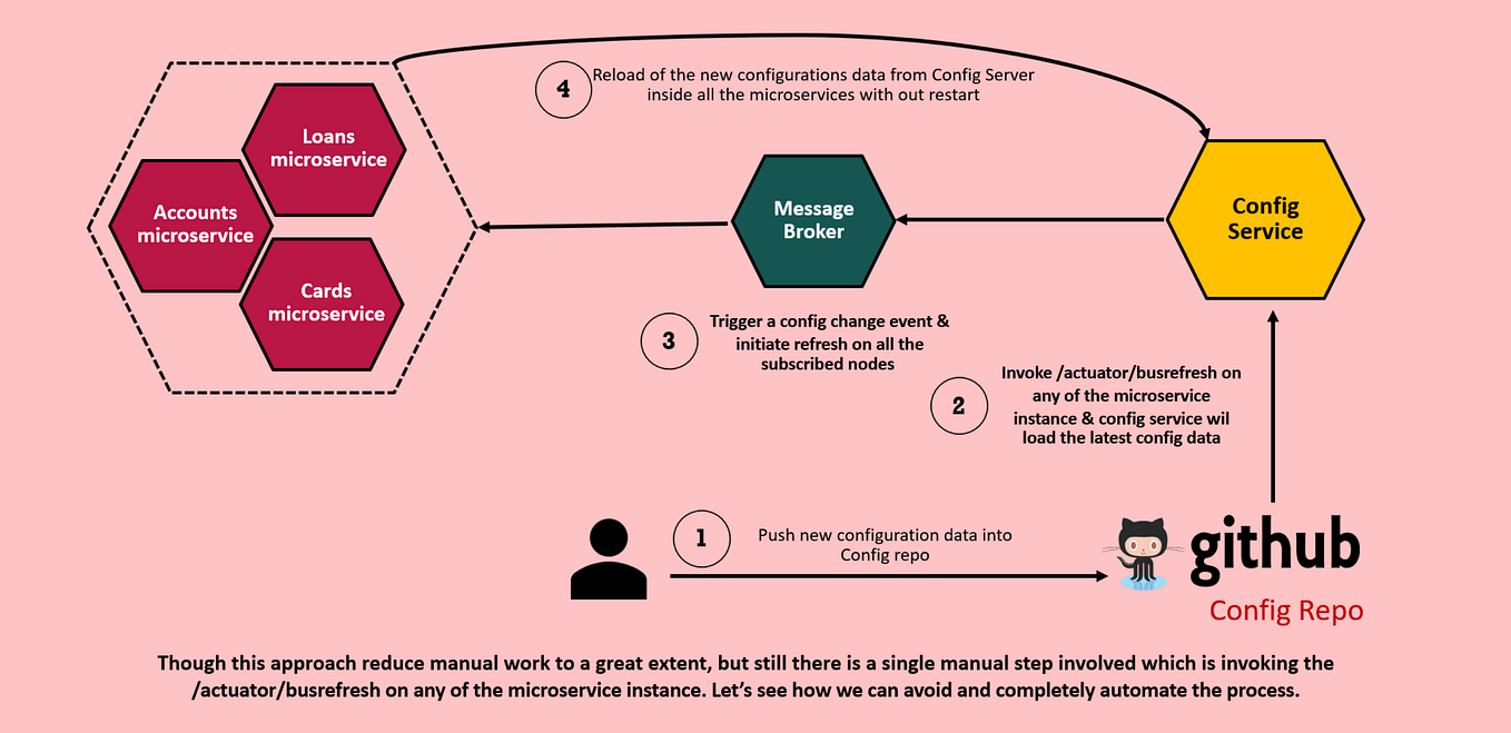 Refreshing Configurations at Runtime with Spring Boot’s Actuator | by Amirhossein Khoshbin | Medium