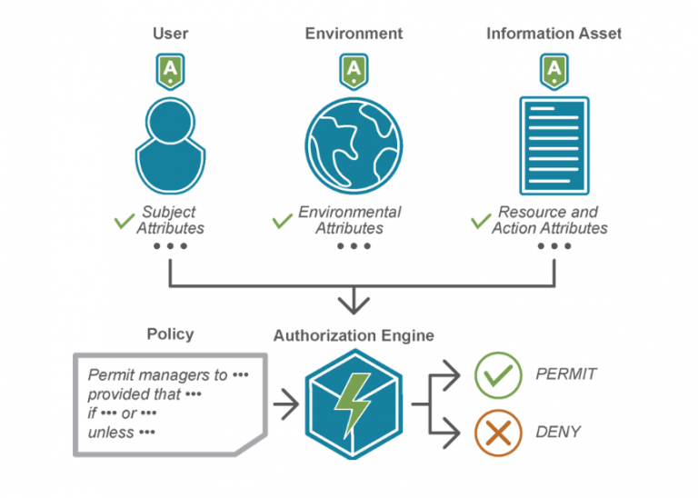 How to implement role-based access control (RBAC) | by Foxpass | Medium