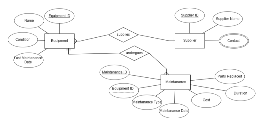 Home Automation And IoT — Create an ER diagram for an IoT Device ...