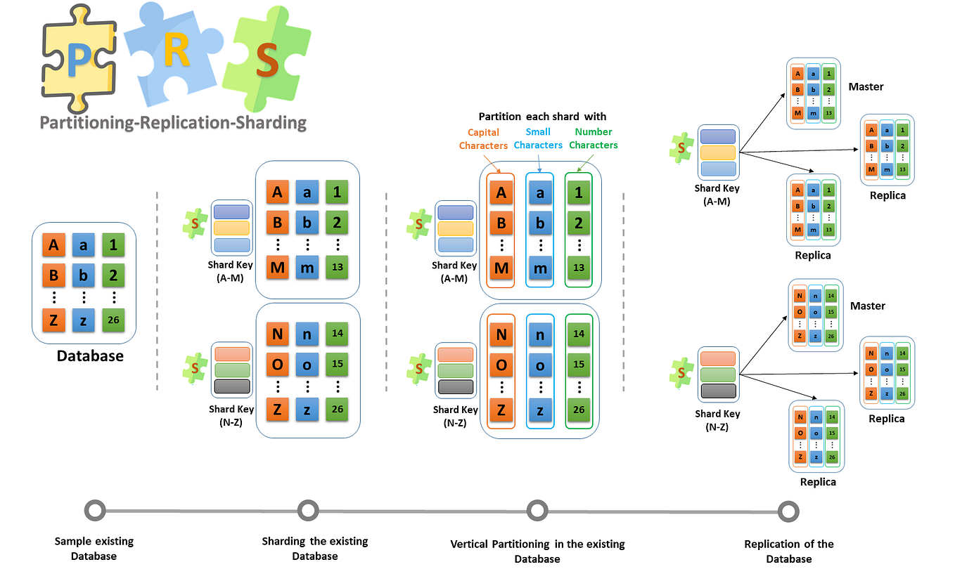 🔍 Exploring Shared Nothing Architecture: A Deep Dive into Decentralized Design | by ShivajiKant ...