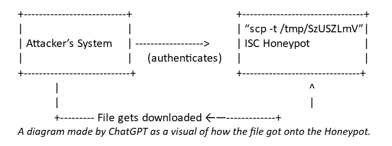 Implementing and Analysing Cowrie Honeypot System | by Aakarshit ...